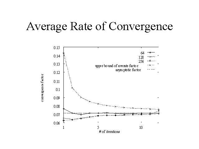 Average Rate of Convergence